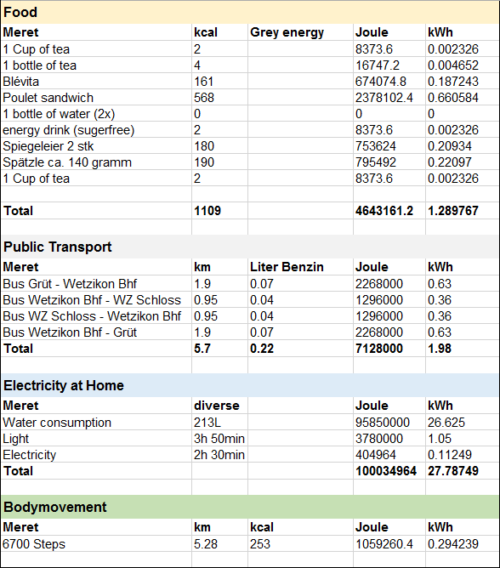 Q15 – How much energy do I consume per day and how to calculate it ...
