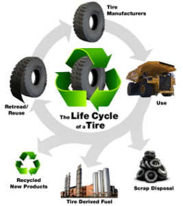 THE ROLLING LIFECYCLE OF A TIRE | Don't Waste My Energy!