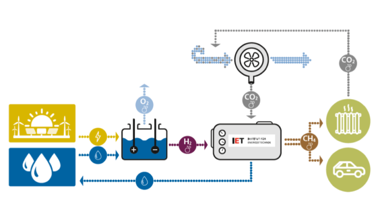 How to store energy? Power-to-gas! | Don’t Waste My Energy!